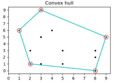 [구현] 컴퓨터그래픽스(기하연산, 다각형 면적과 포함, Convex Hull, Plane Sweeping) | BH_Note